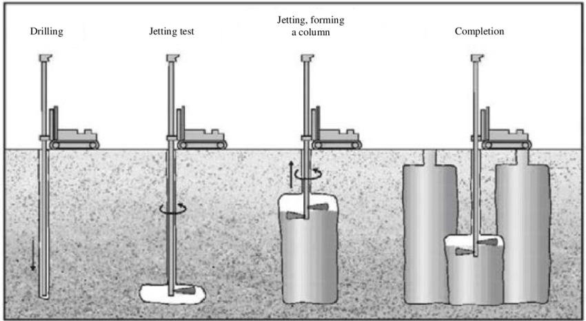 Jet Grouting for Geotechnical Projects: Techniques for Effective Ground Reinforcement ...